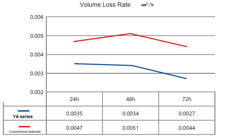 High Corrosion Resistance Tungsten Carbide | Yatech Materials